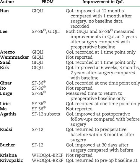 Representation Of The Ability Of Patient Reported Outcome Measure Tools