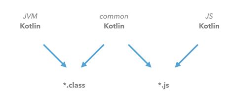 Video Let Kotlin Come To You Bufferdevs Snackchat Overflow Buffer