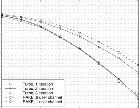 ber performance comparison between the turbo multiuser receiver and the