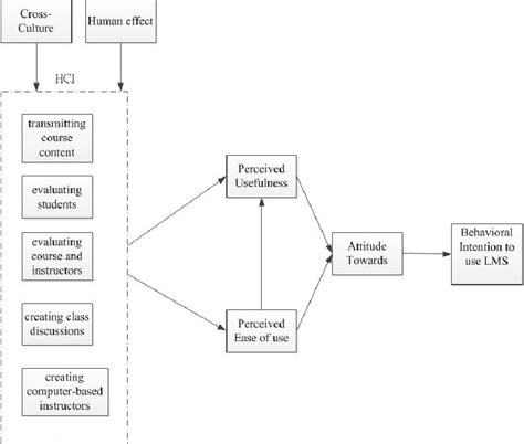 The Modified Model Of Development And Design Of Lms Download