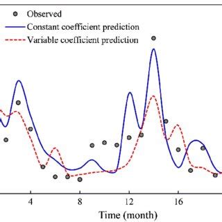 Equation Of Sediment Rating Curve For Predicting Sediment Download Scientific Diagram