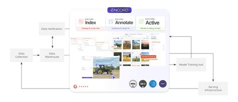 What Is Data Management A Guide To Ai Driven Data Solutions Encord