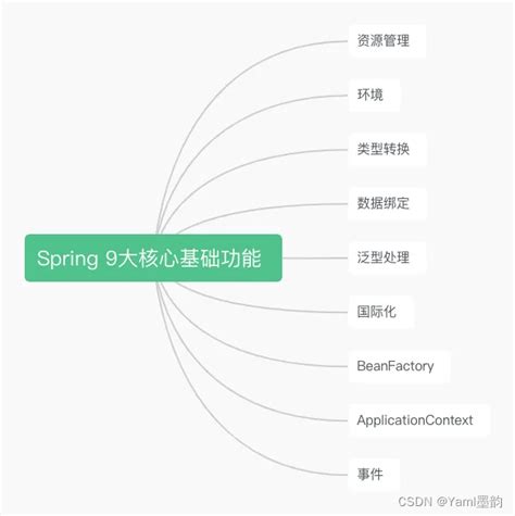 Spring框架九大核心功能全面揭秘（一）genericconverter Csdn博客