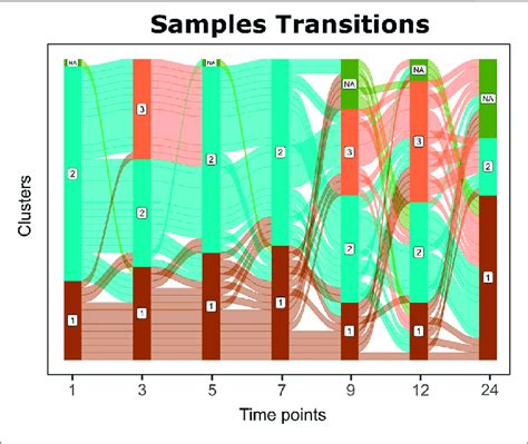 Alluvial Graph Of Sample Transitions Between Clusters Over Time Nas