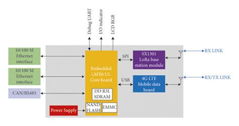 Gateway Hardware Structure Diagram Download Scientific Diagram