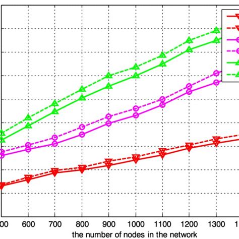 Comparison Of Data Packet Transmission Of Various Programs Download