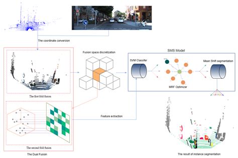 Sensors Free Full Text A Model For Urban Environment Instance Segmentation With Data Fusion