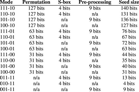 encryption system operation modes and their seed distribution