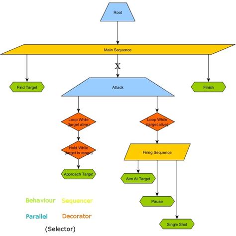 3 Behaviour Trees Are More Flexible Way To Express Behaviour Than