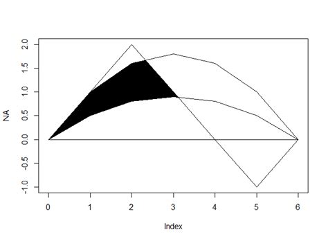 Plot Intersection Of Two Filled Polygons In R Stack Overflow