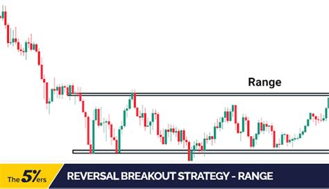 How To Take Advantage Of The Breakout Trading Strategy
