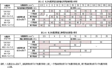 电缆电线选择及线路敷设的设计，图文讲解，值得大家收藏学习！ 知乎