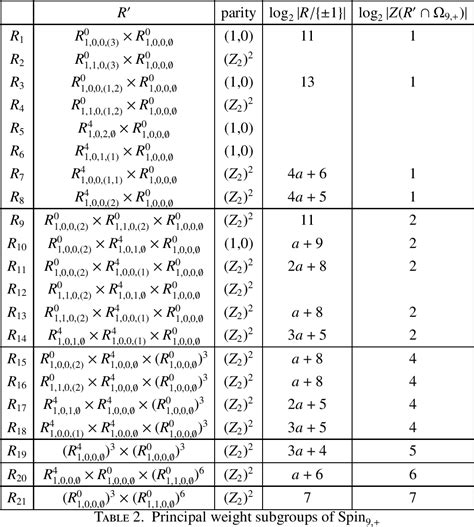 Table 2 From Radical Subgroups Of Finite Reductive Groups Semantic Scholar
