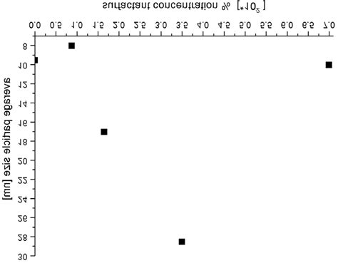 Average Particle Size Versus Gemini Surfactant Concentration