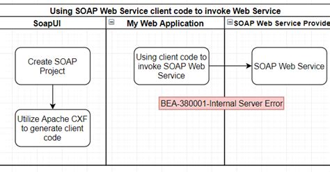 Alberts Blog Java Bea 380001 Internal Server Error