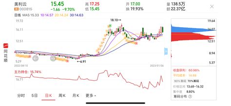 星期4缩量涨停13亿左右成交星期五下跌反而22亿左右成交量股价放量大涨没听 财富号 东方财富网