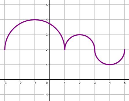 Finding The Absolute Maximum Minimum Of A Function Given The Graph Practice Trigonometry