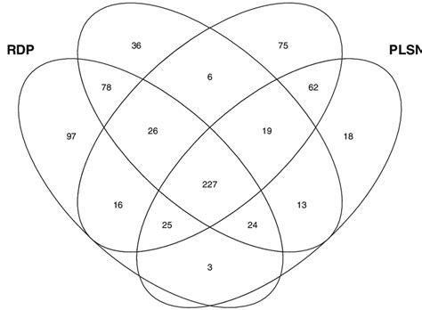 The Distribution Of Errors Over Methods The Venn Diagram Shows How Download Scientific Diagram