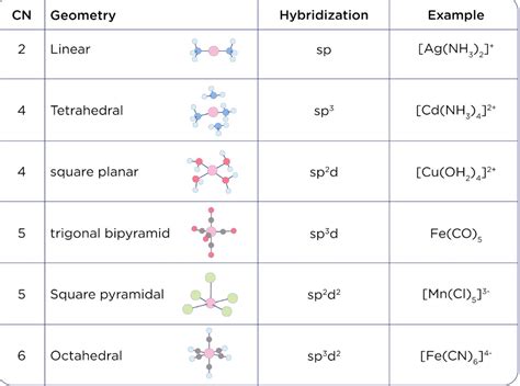 How To Find The Molecular Geometry Hybridization Of Transition Metals See Jw Examples R Mcat
