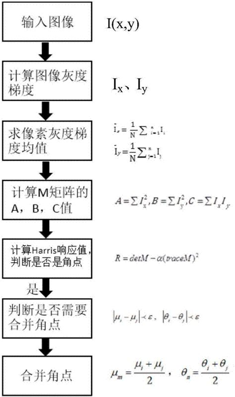 一种基于harris算子的图像特征角点提取方法与流程