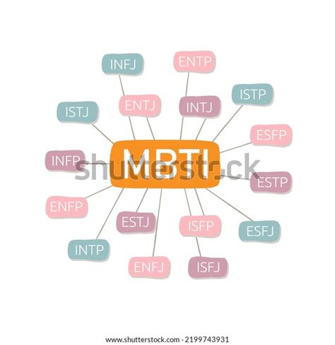 Myers Briggs Type Indicator Mbti Psychological Test Stock Vector