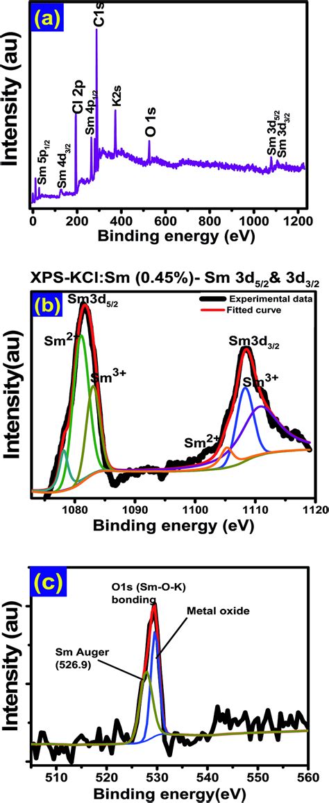 Xps Spectra Of Kclsm 045 Mol A Survey Scan B Deconvolution To Download Scientific