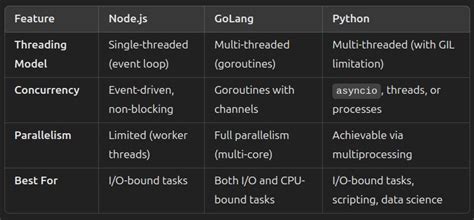 Hélio L On Linkedin Golang Nodejs Python