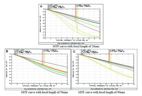 Mtf Curve Of Optical System A Mtf Curve With Focal Length Of 18 Mm