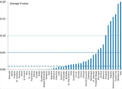 Tests For Unit Roots In Tourist Arrivals Download Scientific Diagram