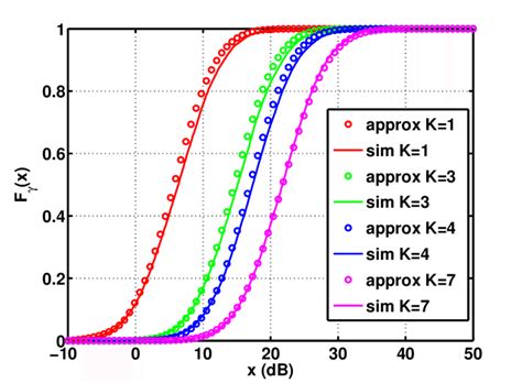 5 Comparison Of The Approximated Cdf Of The Sinr With Simulations