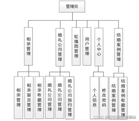 基于springboot的相亲婚恋网站的设计与实现lw基于spring Boot的爱情海婚介平台时序图 Csdn博客