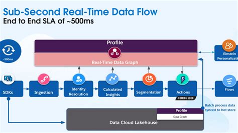 🚀 Real Time Identity Resolution In Salesforce Data Cloud The Key To Smarter Faster Customer