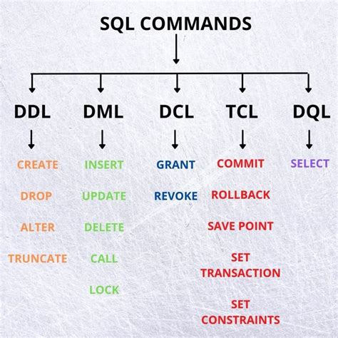 Épinglé sur dbms langage informatique programmation informatique