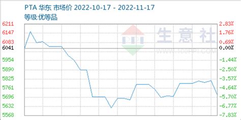 生意社：需求拖累明显 Pta价格将延续弱势手机新浪网