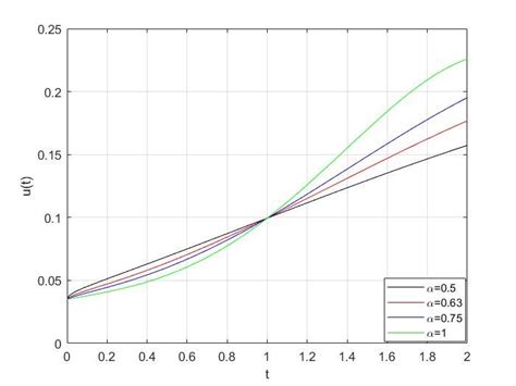 Graphs Of The Fractal Bernoulli Euler Beam Equation Download