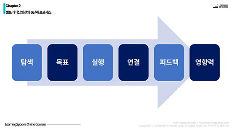 신입필수 비즈니스 매너 And 셀프 리더십 러닝스푼즈