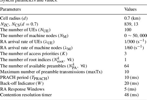 Table 1 From A Novel Root Index Based Prioritized Random Access Scheme