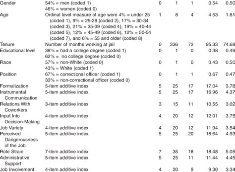 Descriptive Statistics Variable Description Min Max Median M Sd