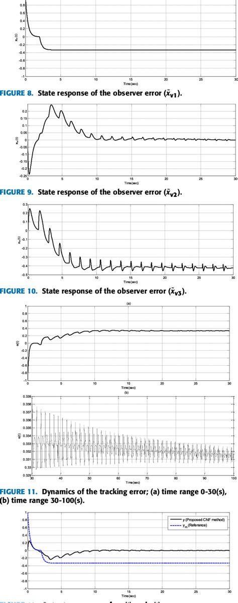 Figure 11 From An Observer Based Composite Nonlinear Feedback Controller For Robust Tracking Of