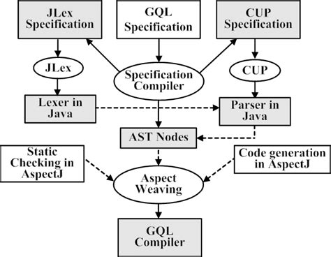 The Compiler Implementation Framework Download Scientific Diagram