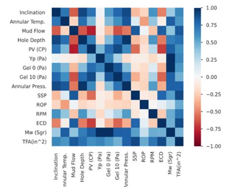 Prediction Of The Equivalent Circulation Density Using Machine Learning Algorithms Based On Real