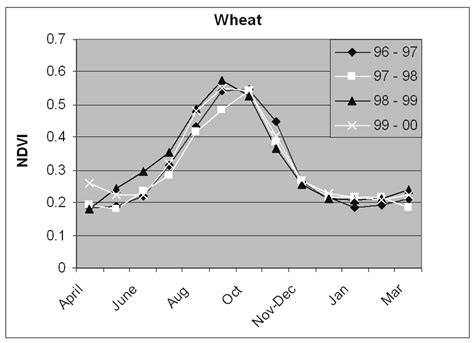 Normalised Difference Vegetation Index Profiles For Wheat For The Years Download Scientific