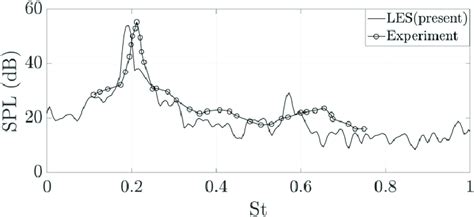 Sound Pressure Level Spectrum At H 1 M For Circular Cylinder Download Scientific Diagram