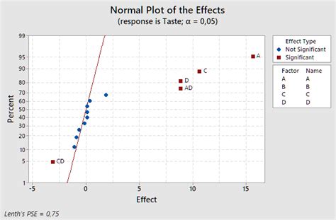 consider the data from the first replicate below construct quizlet