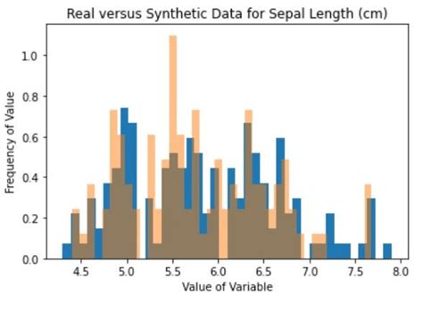 Generating Synthetic Multivariate Data With Copulas Towards Data Science