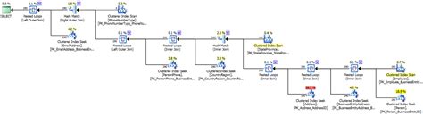 Query Execution Plans With High Row Estimates