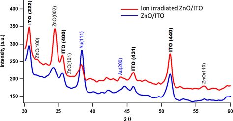 X Ray Diffraction Pattern Of A Pristine Zno Ito And B Ion Download Scientific Diagram