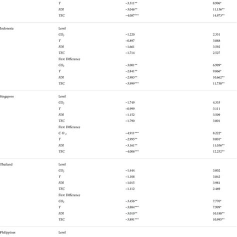 Nonlinear Unit Root Statistics Download Scientific Diagram