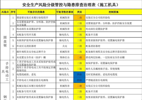 施工机具 安全生产风险分级管控表 word文档在线阅读与下载 无忧文档