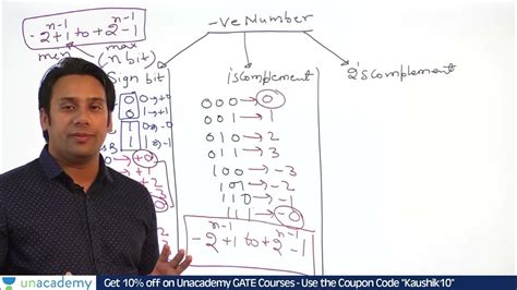 Addition And Subtraction Using 1s And 2s Complement Gate Computer